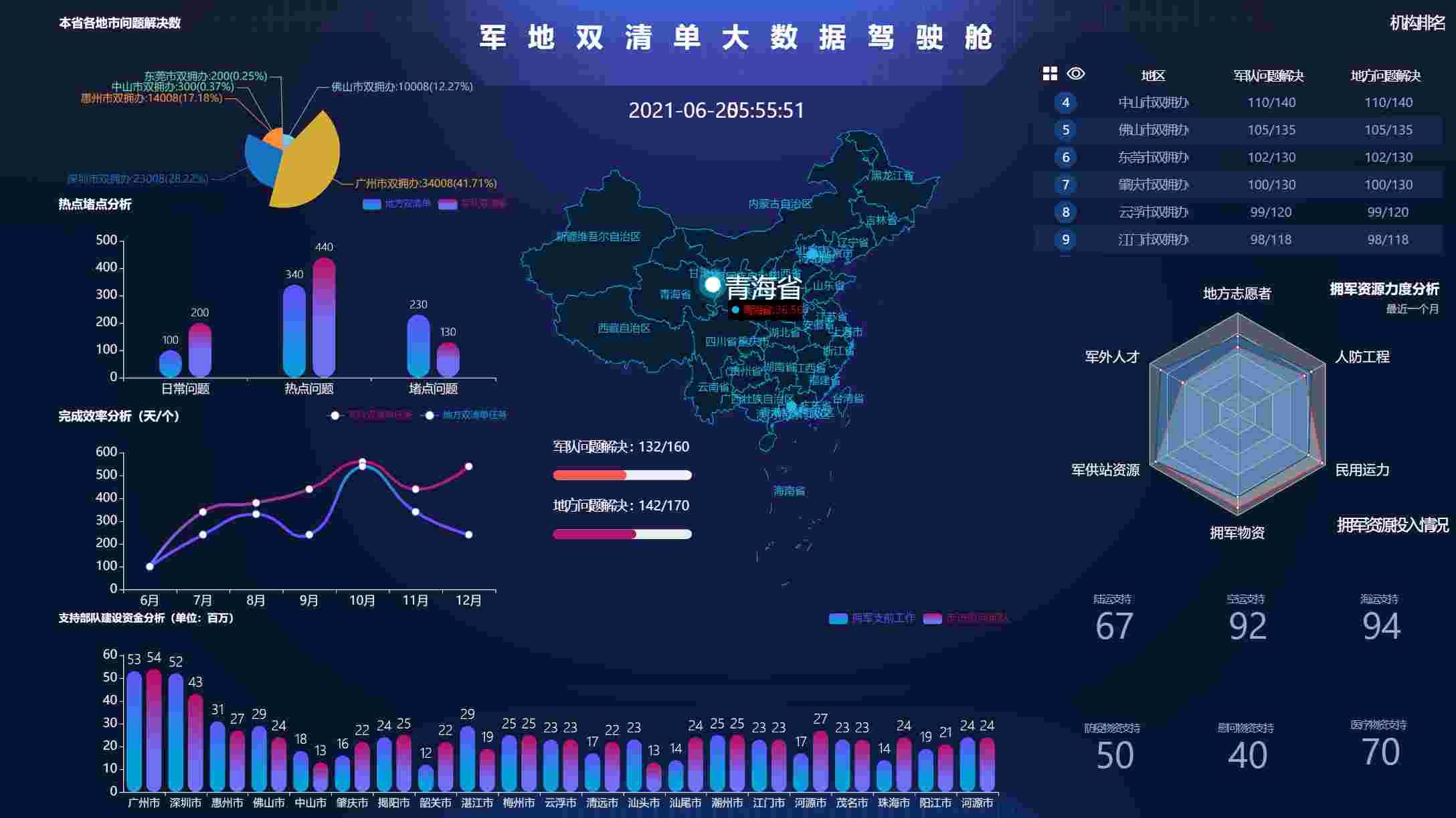 可视化数据大屏